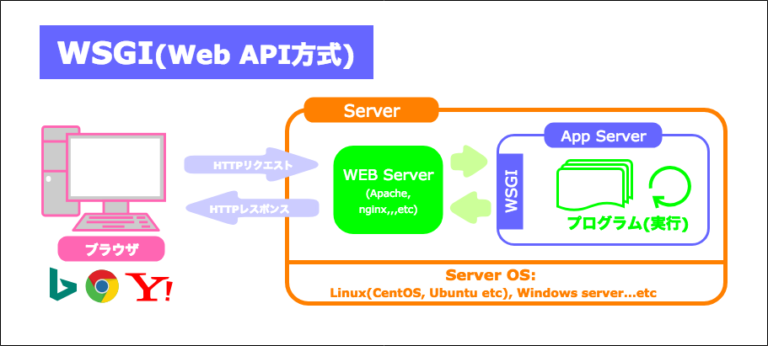 WEBサーバのインターフェイスのイメージ図 | Blow Up By Black Swan